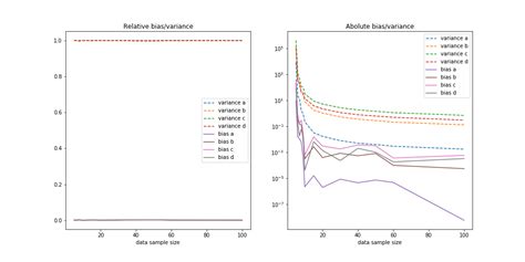 Variance Bias Trade Off MISCADA Machine Learning