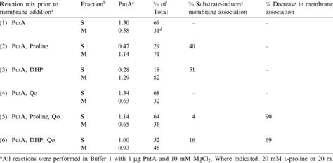 E¡ect Of Substrate And Cofactors On Puta Membrane Association Download Scientific Diagram