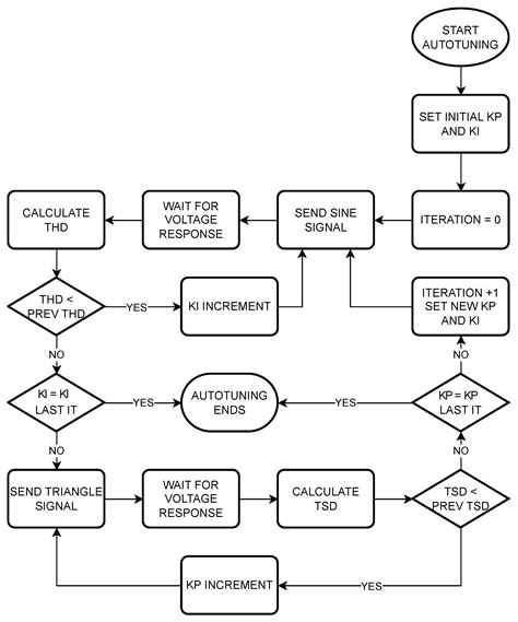 An Automatic Pi Tuning Method For Photovoltaic Irrigation Systems Based On Voltage Perturbation