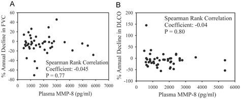 Mmp 8 Levels In Plasma Do Not Correlate With Decline In Pulmonary