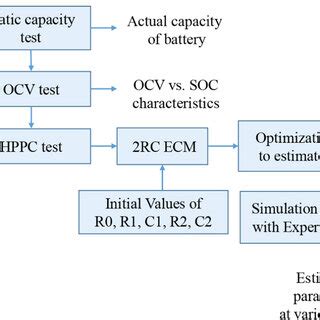 Illustration Of The Need For Battery Model And Parameters Estimation In Download Scientific