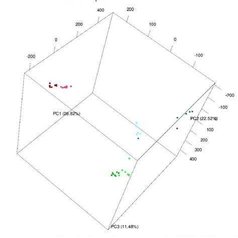 Three Dimensional Principal Component Analysis PCA Plot Of Global