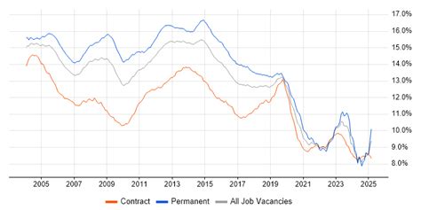 Windows Contracts Co Occurring Skills And Contractor Rates It Jobs Watch