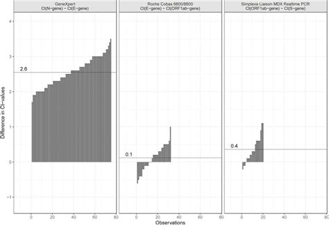 Differences Of C T Values In Test Systems Employing More Than One Gene