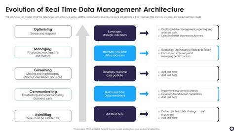 Evolution Of Real Time Data Management Architecture Presentation Graphics Presentation