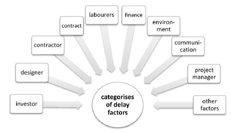 The Most Detailed Grouping Of Delay Factors Source Based On 40