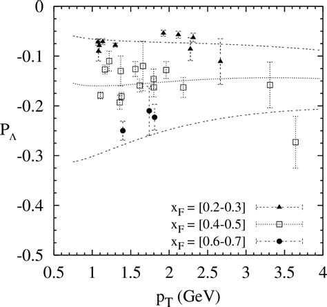 figure 3 from lambda polarization from unpolarized quark fragmentation