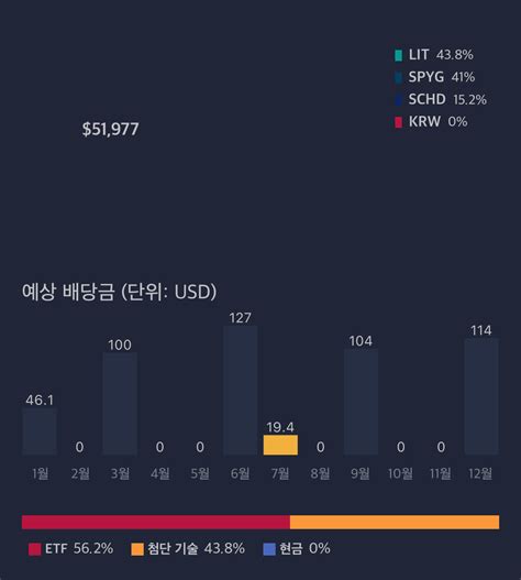 10년 장기투자 포트폴리오 한번봐주세요