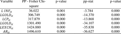 Stabilization Test Results For Research Variables Download Scientific