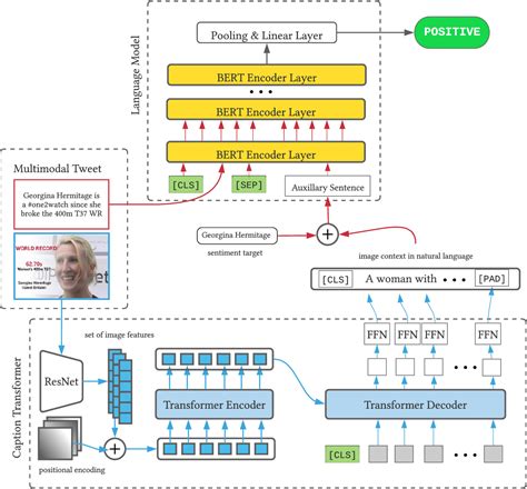Exploiting Bert For Multimodal Target Sentiment Classification Through Input Space Translation