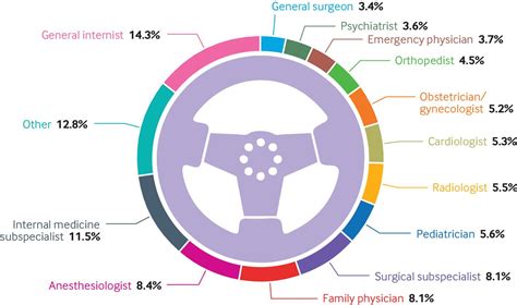 The Need For Speed Observational Study Of Physician Driving Behaviors