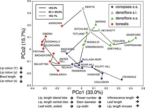 Plot Of The First Two Principal Coordinates For Mean Populations Of All