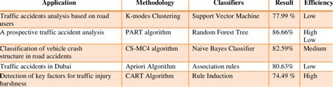 Data Mining Algorithm For Comparison Of Road Accident Analysis