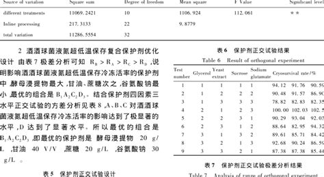 Variance Analysis Of Survival Rate Download Scientific Diagram