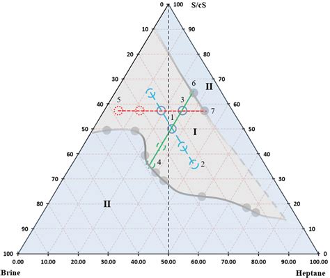 Color Online A Ternary Phase Diagram I One Phase Region