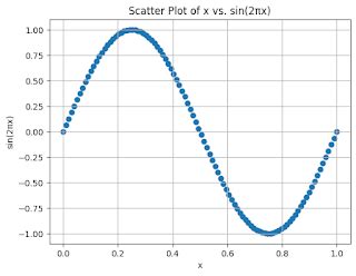 Regression 7 Understanding Non Linear Regression With Polynomial Curve Fitting