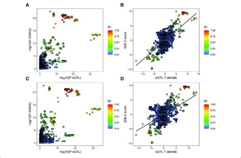 Colocalization Of The Eqtl And Gwas Associations For Map2k5 A Download Scientific Diagram