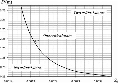 Variation In The Limit Generator Diameter D As A Function Of The