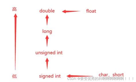 隐式类型转换，取余运算符等1月17日心得体会17取余17 Csdn博客