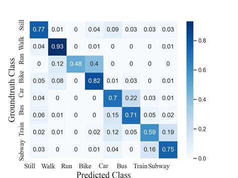 Confusion Matrices Of Different Indrnn Architectures Download Scientific Diagram