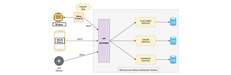 Top 70 Microservices Interview Questions And Answers For 2024