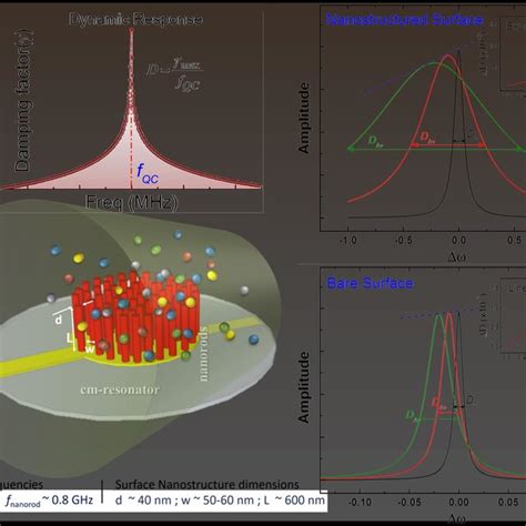 Experimental Schematic With Key Result A A Typical Measured Graph