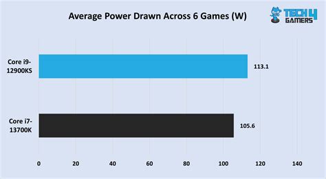 Core I9 12900ks Vs Core I7 13700k We Tested Both Tech4gamers