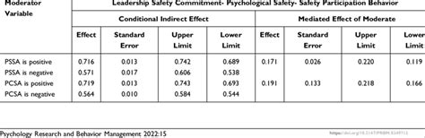 Mediating Effects At Different Levels Of Moderating Variables Download Scientific Diagram