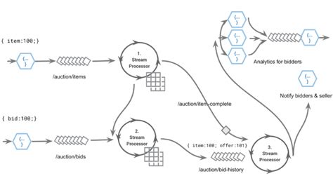 Event Driven Programming Models Compared Confluent