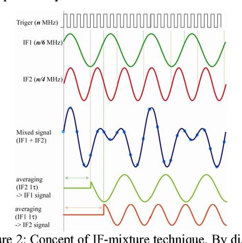 Figure From Development Of Digital Low Level RF Control System Using Multi Intermediate