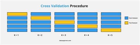 How Cross Validation Works In Machine Learning