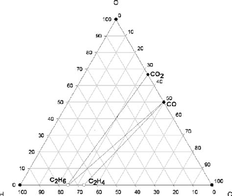 Triangular Phase Diagram
