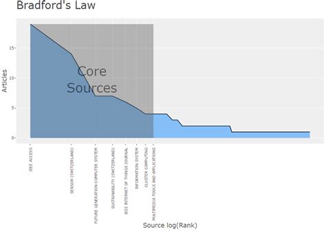 Algorithms Free Full Text Data Mining Algorithms For Smart Cities A Bibliometric Analysis