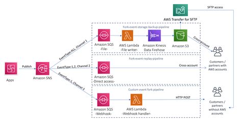 Integrating B2b Using Event Notifications With Amazon Sns Aws Compute Blog