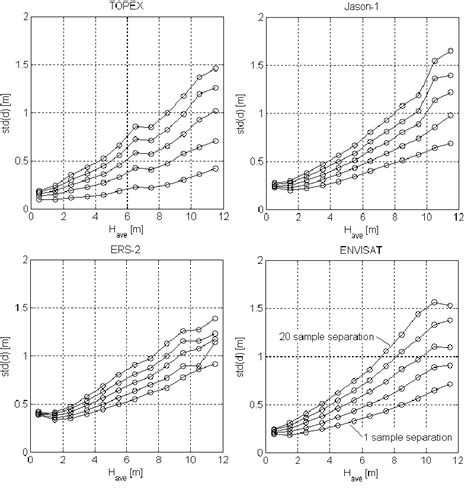 22 standard deviation of differences against average h s in bins of