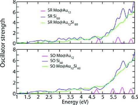 Sr And Soc Time Dependent Dft Excitation Spectra Of The Moau 12 Si 60