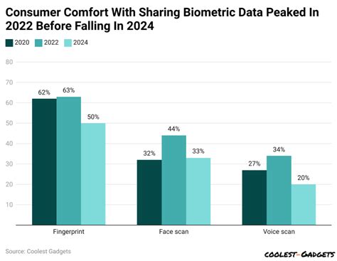 Biometrics Statistics By Usage And Facts 2025