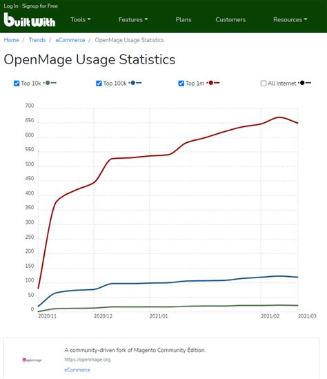 Make Openmage Detectable By Webcrawlers · Issue 990 · Openmagemagento Lts · Github