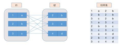 Mysql两个表的亲密接触 连接查询的原理 Csdn博客