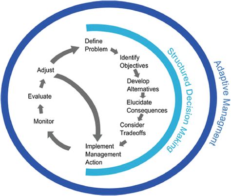 Adaptive Management One Strategy To Increase Your Operations Flexibility And Resiliency