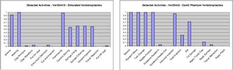 Detected Activities In The Vertsim10 And Vertsim5 Datasets Across All