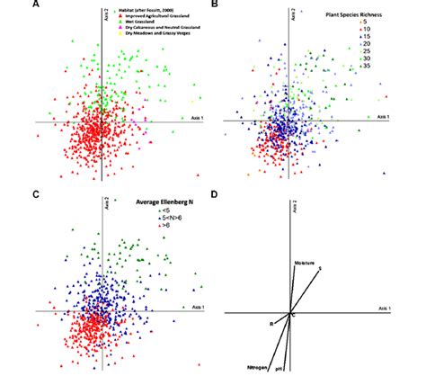 Nms Ordination Showing Overlays Of A Habitat Type Fossitt 2000 Download Scientific