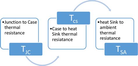 Table 1 From Thermal Aware Energy Efficient Ram Design On Fpga
