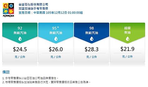 快去加油！ 台塑化周一大漲汽柴油1元 Nownews 今日新聞 Line Today