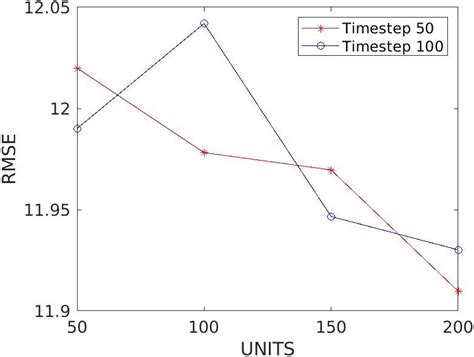 Rmse With Varying Values Of Time Step And Lstm Units Download