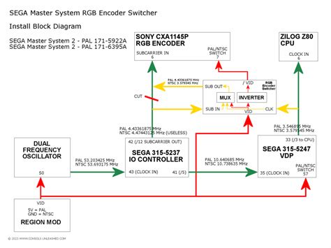 Sega Master System RGB Encoder Switcher Consoles Unleashed