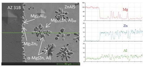 Optical Microscopy And Line Analysis Across Substrate Az31 Solder Download Scientific Diagram