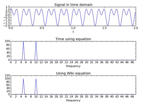 Fourier Transform Implementation Of Wikipedia Equation For The DFT Signal Processing Stack