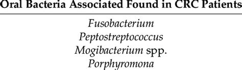 The Oral Bacteria Found Within Tissue Samples Of Crc Patients Include Download Scientific