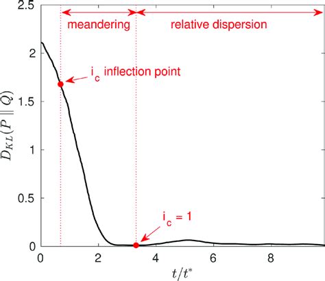 7 Kullback Leibler Divergence Between The Pdfs From The Dns And The Download Scientific